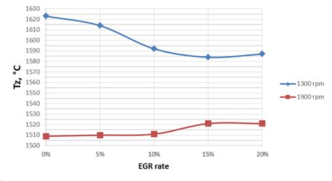 Peak Firing Pressure P Z For Different Egr Rates Download Scientific
