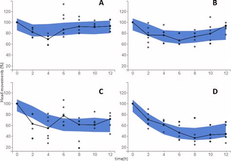 Visual Predictive Check Vpc Of The Final Poppk Pd Model Based On 500 Download Scientific