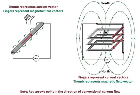 Direct Current Diagram