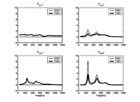Comparison Of Output Complementary Sensitivity T O Download