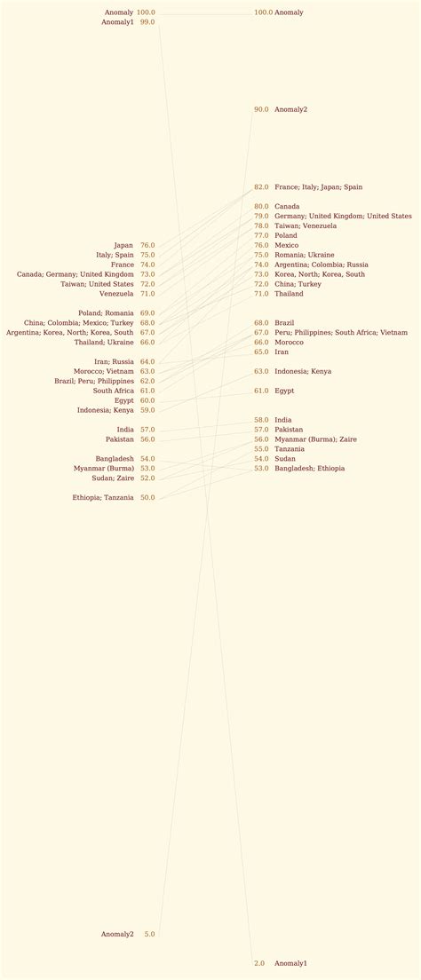 Slopegraphs In Python Attention To Detail Rudis