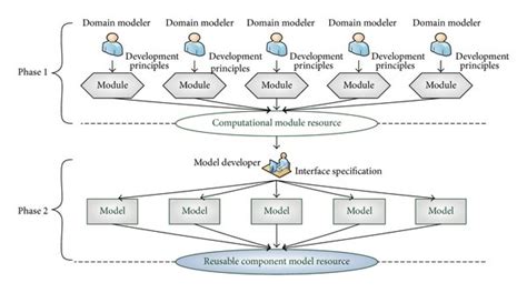 Two Phase Reusable Component Model Development Process Download Scientific Diagram