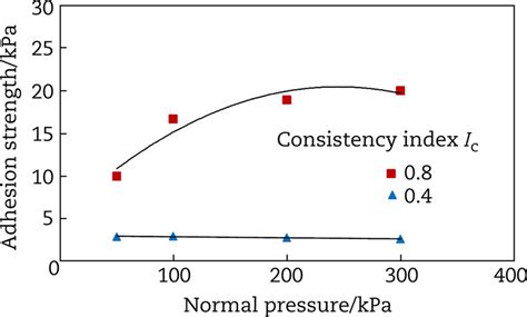 Variation In The Adhesion Strength With Respect To Normal Pressure Download Scientific Diagram