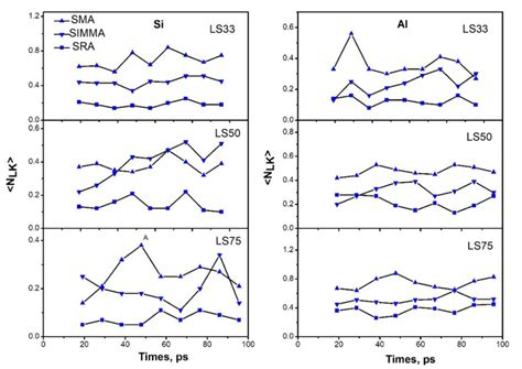 For Si And Pb Subsets In Liquid Xpbo 1 X Sio2 System At X 0 33 0 50 Download Scientific