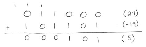 Signed Integer Ranges Why And How Bob Pusateri