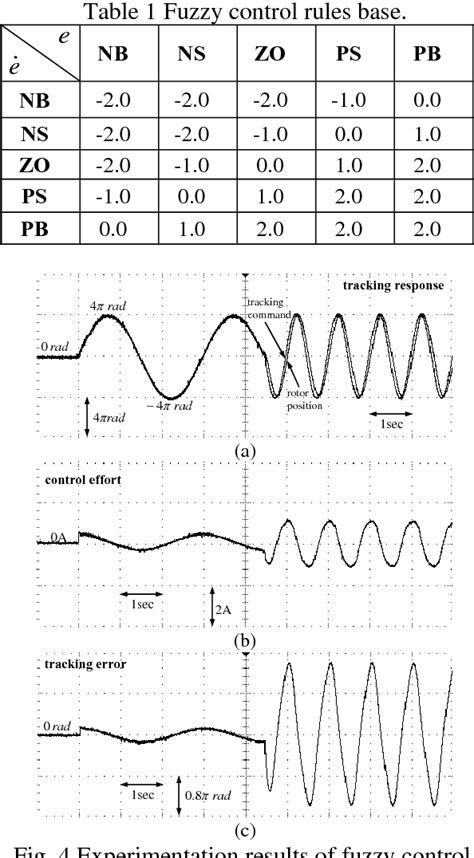 Table 1 From Fpga Implemented Adaptive Rcmac Design For Bldc Motors Semantic Scholar