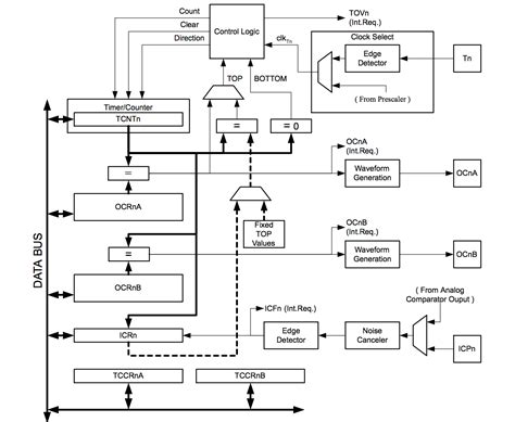 Avrarduino定时计数器、中断入门 纸异兽 博客园