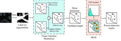 Pipeline Of The Proposed Ship Detection Method Download Scientific