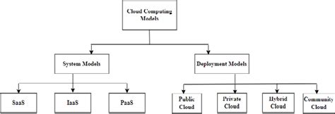 Figure 1 From Machine Learning Solutions For Load Balancing In Cloud