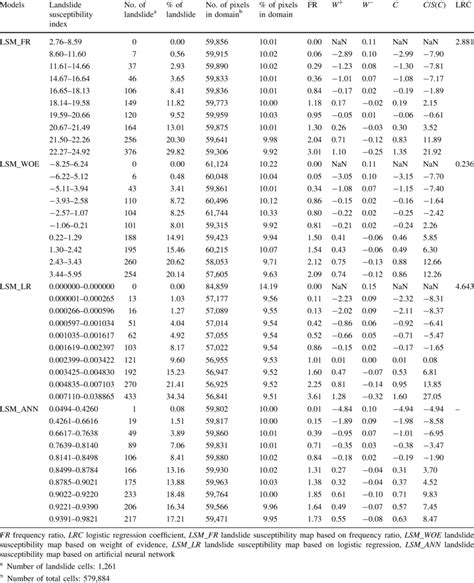spatial relationships between landslide and landslide susceptibility