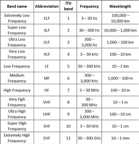What Are Frequency Bands At Patricia Priolo Blog
