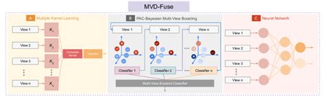 Mvd Fuse Framework A Mkl B Mvb And C Nn Intermediate Fusion