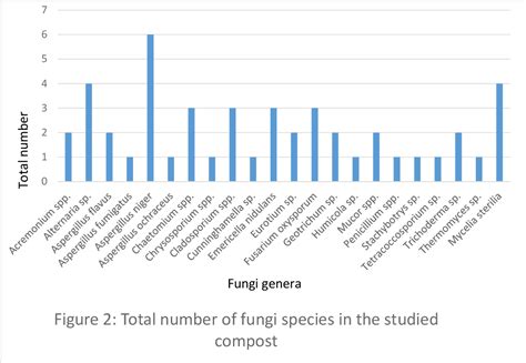 Figure 2 From Chemical And Biological Properties Of Compost Produced