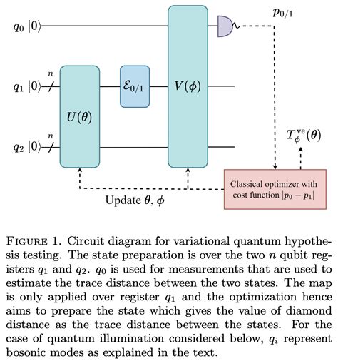 Shallow Depth Variational Quantum Hypothesis Testing · Issue 4776