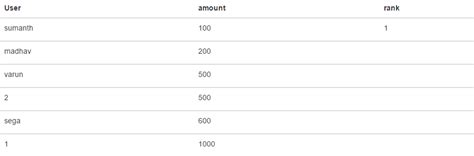 How To Access The Rank To A Template Which I Have Assigned For