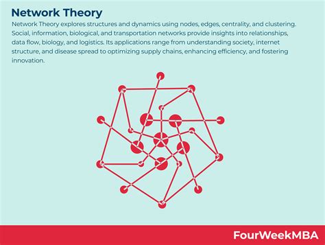 Network Theory Fourweekmba Network Theory Fourweekmba