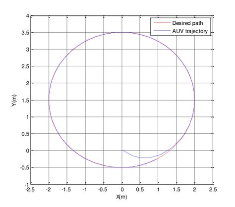 Simulation Result Of Circular Path Path Plot Anticlockwise Download