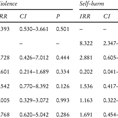 Negative Binomial Regression Model Of Variables Predicting Inpatient Download Table
