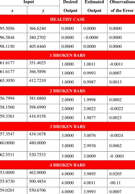 Numerical Values Of Input Output For Validate Anfis Download Table
