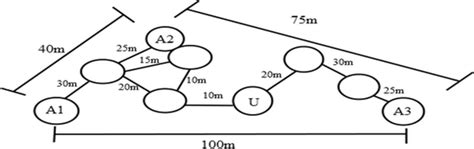 Error Analysis Of Dv Hop Algorithm Download Scientific Diagram