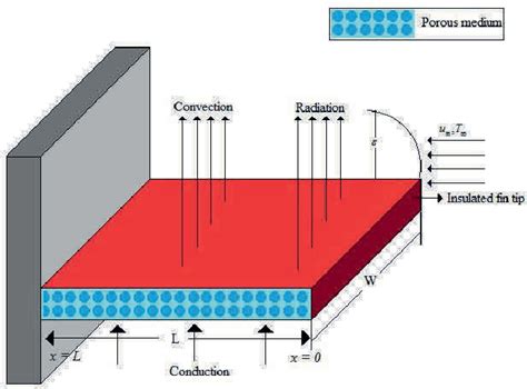Figure 1 From Thermal Analysis Of Porous Fin With Uniform Magnetic Field Using Adomian