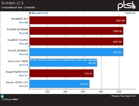 Trueos Vs Dragonflybsd Vs Ghostbsd Vs Freebsd Vs Pacbsd Benchmarks Phoronix