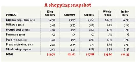 We Love Trader Joe S But How Do Prices Compare With Denver S Grocery Stores Mile High Mamas
