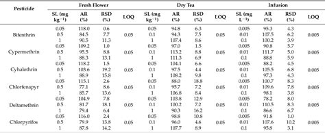 Table 1 From Method Validation For Multi Pesticide Residue Determination In Chrysanthemum