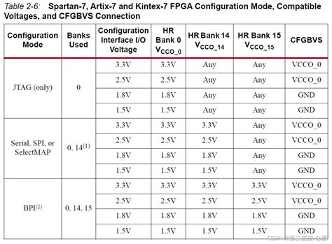 xilinx 7系列 fpga硬件知识系列（九）——fpga的配置 xilinx pudc csdn博客