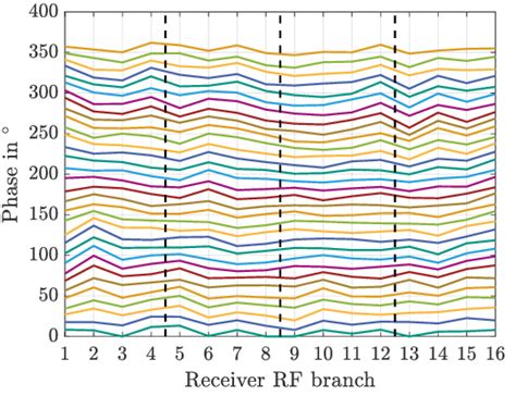 Measured Phase Of The Transmission Matrix S At 278 Ghz Download