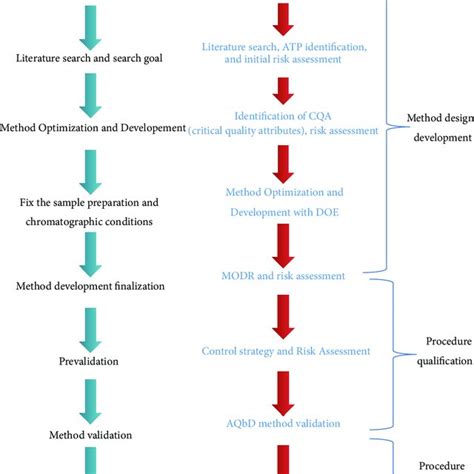 Pdf Analytical Quality By Design Approach To Test Method Development