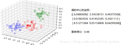 Sklearn各聚类算法比较sklearn中就有一个著名的、不同聚类算法的效果比较图 Csdn博客