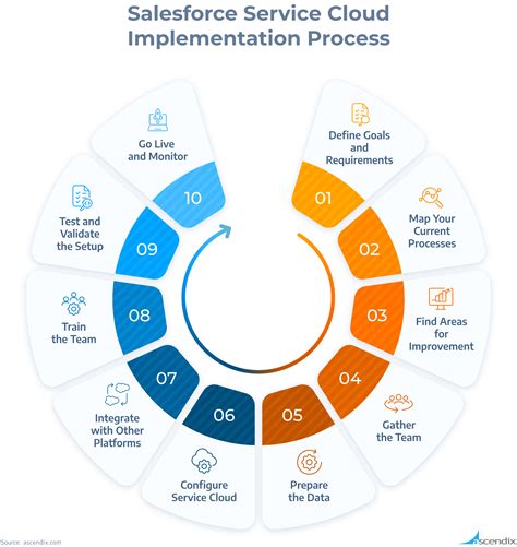 Salesforce Service Cloud Implementation A Complete 2025 Guide