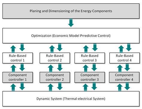 Reducing Co2 Emissions For Pv Chp Hybrid Systems By Using A Hierarchical Control Algorithm