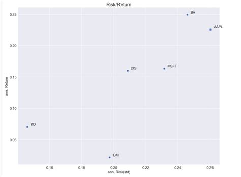 Github Hamzam157managing Time Series Financial Data With Pandas