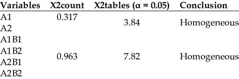 Test Results For Homogeneity Data Download Scientific Diagram