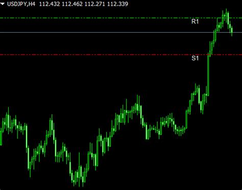 Daily Breakout Mt4 Indicator Free Download