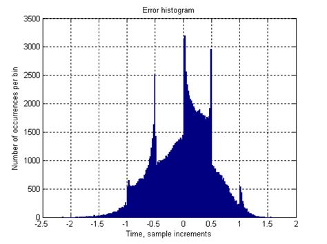 Time Domain Quantization Error Download Scientific Diagram