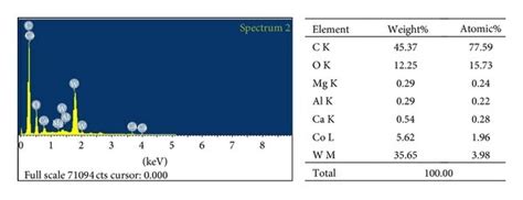 Eds Pertaining To Area Selected In Figure 7 A Eds Of A Point Download Scientific Diagram