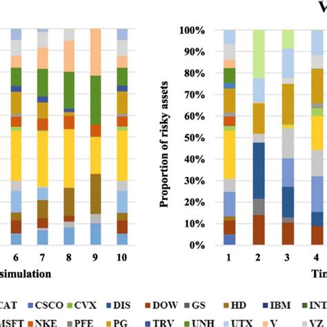 Minimizing Mean Cvar And Mean Var Portfolio Models Download