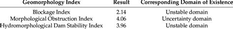 Geomorphological Indices Results Download Scientific Diagram