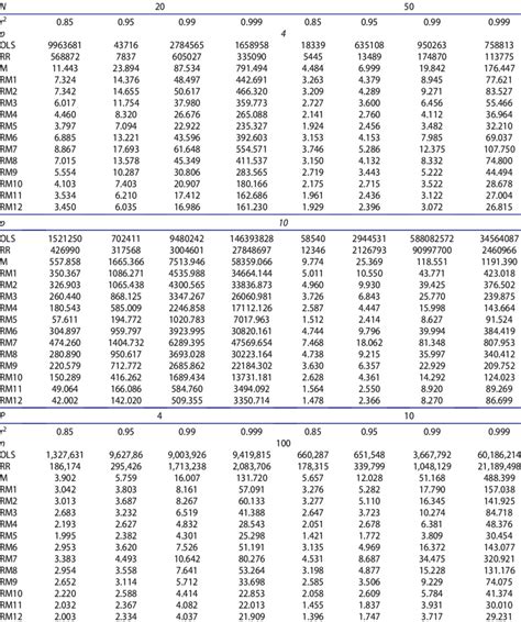Estimated Mse When The Error Variance Is Cauchy Distribution With M¼0 Download Scientific