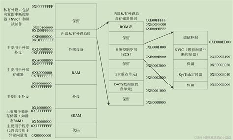 Stm32学习笔记——1、存储器映射stm32内存映射分为几个模块 Csdn博客 Stm32学习笔记——1、存储器映射stm32内存映射分为几个模块 Csdn博客