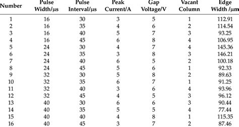 Four Factor And Four Level Orthogonal Test Data Table Download Scientific Diagram