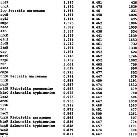 Overall Codon Preference Statistics For Enteric Bacterial Genes And Download Table