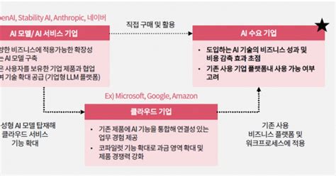 삼일pwc 생성형 Ai 통한 수익화 전략 올해부터 본격화”
