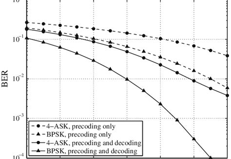 performance comparison of transmit precoding and joint download scientific diagram
