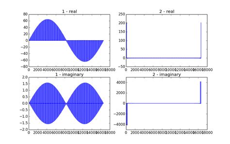 Python What Is The Difference Between The Return Of Fft Fft2 Applied To A Matrix Stack
