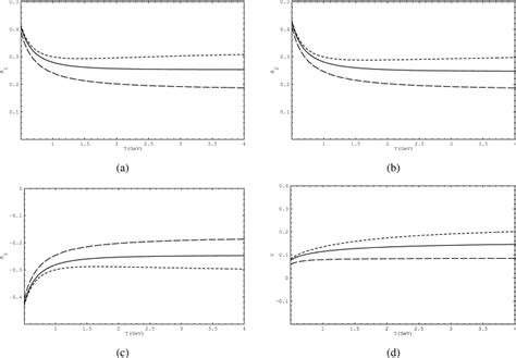 Variation Of Form Factors With The Borel Parameter T For Different Download Scientific Diagram