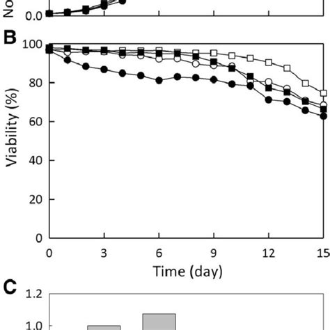 Manufacturing Scale Bioprocess Performance Was Comparable Between Download Scientific Diagram